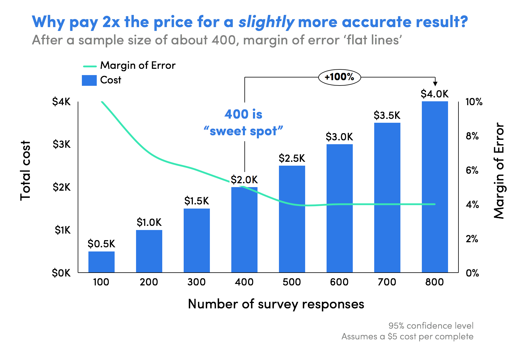 What Is A Sample Size A Guide To Market Research Sample Sizes 